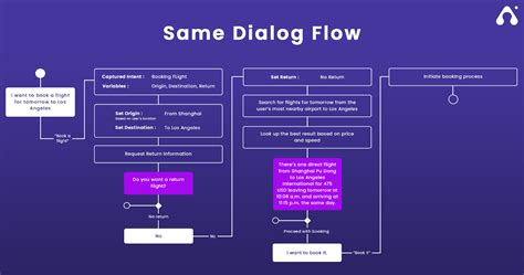 How To Create Flawless Voice User Interface Design