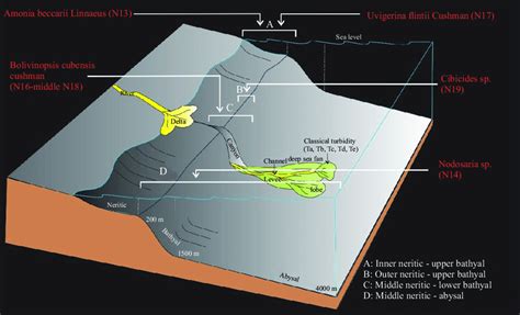 The Depositional Environment Model Of Rambatan Formation Based On