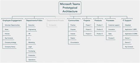 Microsoft Teams Structure Diagram Teams Microsoft Overview U
