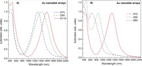 Plasmon Resonances From 2d Arrays Of Au Nds In A The Same 10 Nm