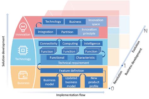 1 A Reference Framework For Smes To Accomplish Digital Transformation