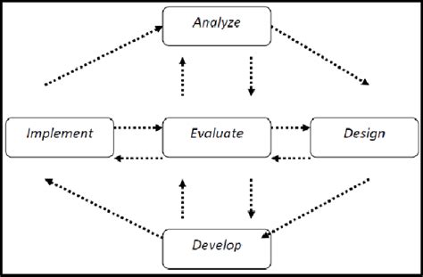 Gambar 1 Model Pengembangan Addie Sumber Sugihartini Dan Yudiana 2018 Download