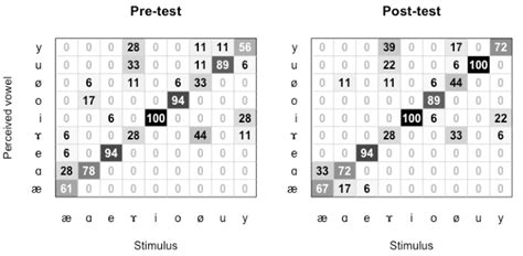 The Results Of The Vowel Identification Task Grouped By The Stimulus Download Scientific