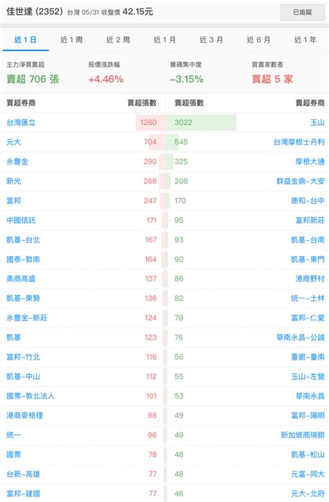 2352 佳世達 531 佳世達 主力買賣超⋯｜cmoney 股市爆料同學會