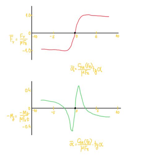 The Tire Modeling Fundamentals Part 1 Automotive Papers