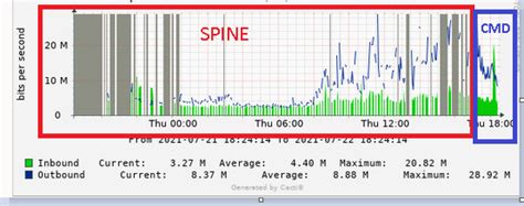 gap on graph · issue 4357 · cacti cacti · github
