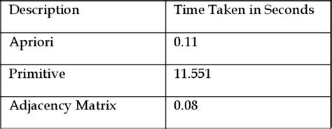 Table 1 From Representation Of Association Rule Mining Of Apriori Algorithm Using Graph Based