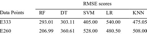 Performance Assessment Regression Download Scientific Diagram