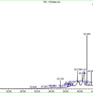GCMS Chromatogram Of The Bioactive Compounds Present In Ethyl Acetate