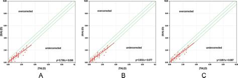 The Predictability Of Cylindrical Refraction With Smile Surgery The