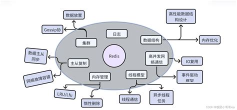 Redis 数据结构 Csdn博客