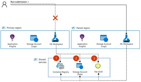 フェールオーバーとディザスター リカバリー Azure Machine Learning Microsoft Learn
