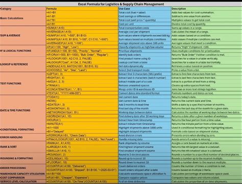 Excel Formulas For Logistics And Supply Chain Mohammed Abdul Rasheed Mba Posted On The Topic