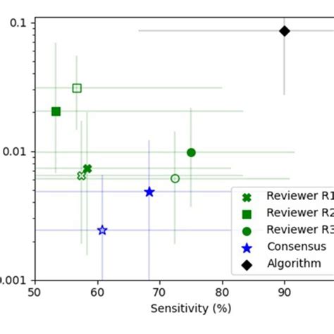 Sensitivity Vs False Detection Rate The Sensitivity And False Download Scientific