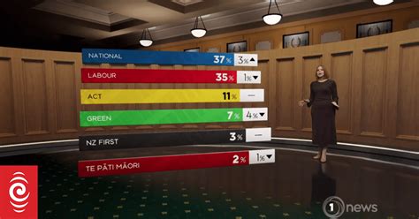 National Leads In Latest Poll Rnz