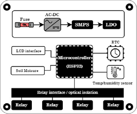 Figure 12 From Development Of ESP32 Based Smart Greenhouse Controller Semantic Scholar