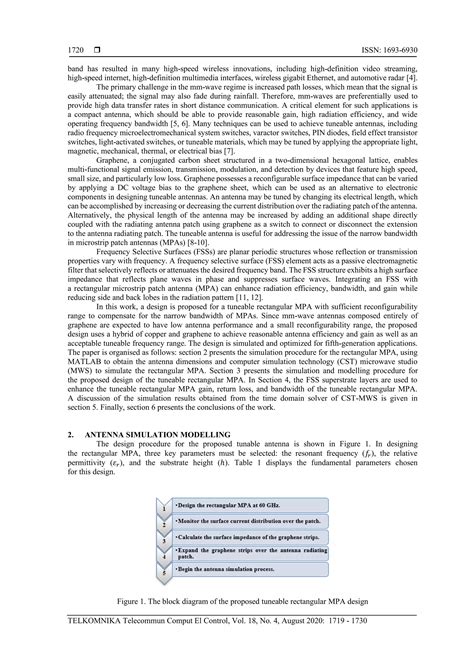 Simulation And Optimization Of A Tuneable Rectangular Microstrip Patch Antenna Based On Hybrid