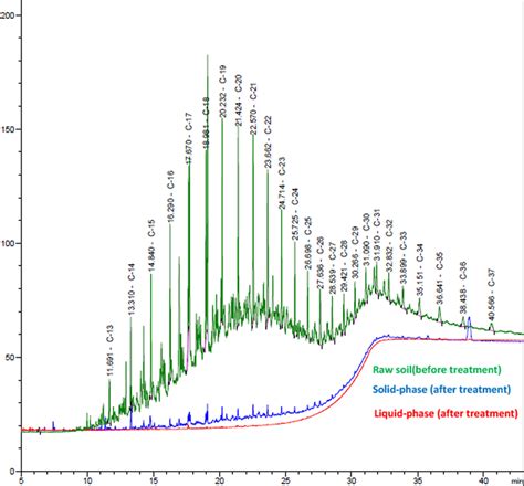 Gcfid Chromatograms Of The Soil Sample Before Blue Chromatogram And