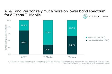 New Report Pits AT T And Verizon S C Band G Against T Mobile S Mid Band G PhoneArena
