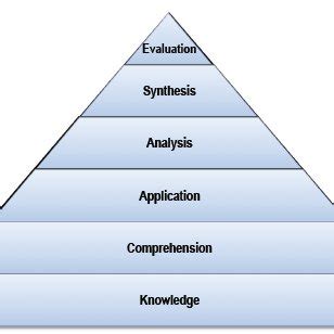 The Cognitive Domain Download Scientific Diagram