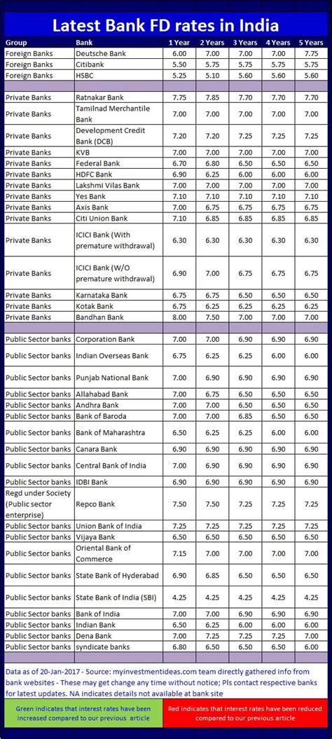 Top 5 Bank Fd Schemes Offering Highest Interest Rates In India In 2017