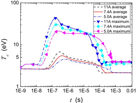 Characteristics Of Temporal Evolution Of Particle Density And Electron Temperature In Helicon