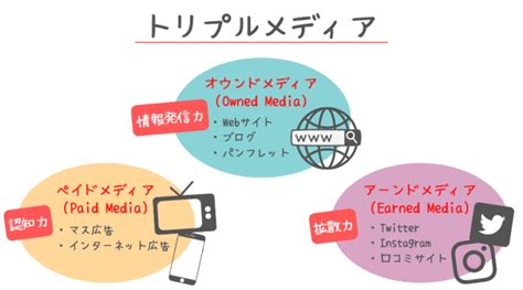 オウンドメディアとは？集客方法のポイントと成功のコツを徹底解説 Sns Cloudsnsクラウド