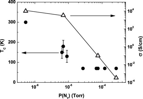 Curie Temperature T C And Conductivity Just Above T C As A Function