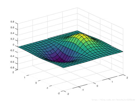 Octave 入门教程：绘图octave Plot Csdn博客