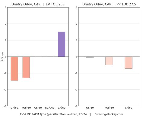 NHLers Struggling With New Teams After Offseason Moves The Hockey