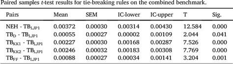 Table 9 From A New Improved Neh Heuristic For Permutation Flowshop Scheduling Problems