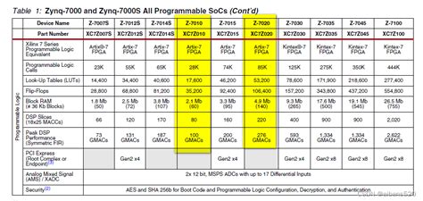 初识zynq 7000 All Programmable Soc Csdn博客