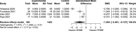Forest Plot Of Mean Procedure Time Min For Underwater Versus Download Scientific Diagram