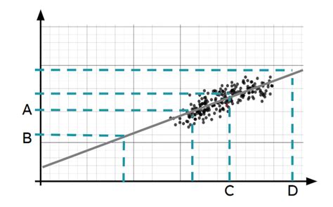 Lesson Outliers In Scatter Graphs Oak National Academy