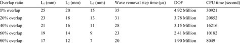 Some Fem Model Parameters With Computational Cost Download Table