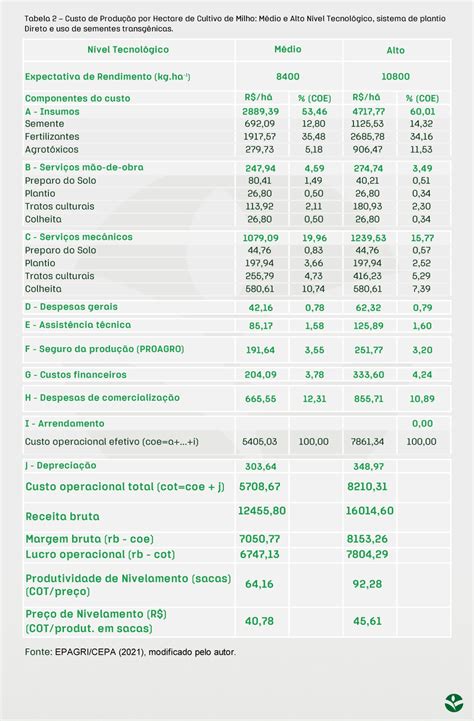 Produtividade De Milho Por Hectare Estime Antes Da Colheita