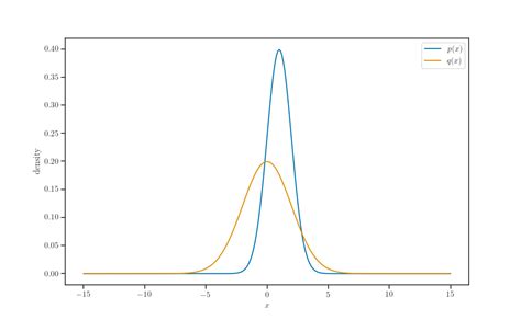 Divergence Estimation With Gauss Hermite Quadrature — Études For