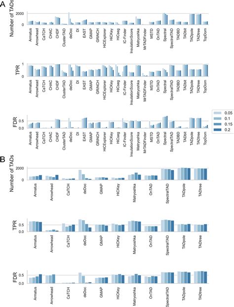 Different Tad Callers Performance Using Simulated Dataset With Various