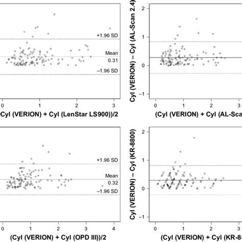 Bland Altman Plot Comparing The Corneal Astigmatic Axis Obtained Using
