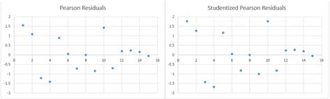 Poisson Reg Residuals And Fit Real Statistics Using Excel
