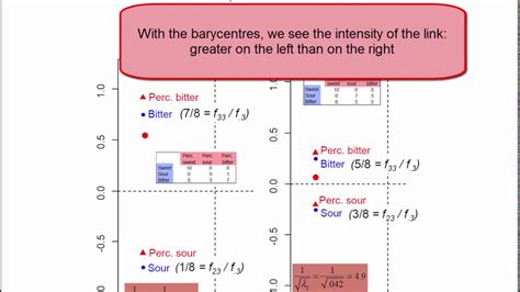 Correspondence Analysis Part 4 5 Simultaneous Representation Youtube