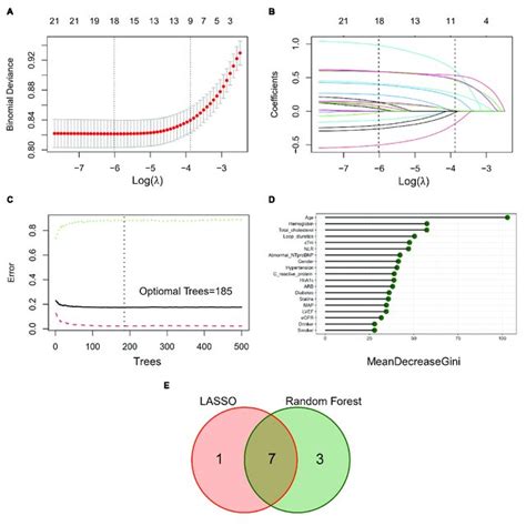 Predictive Variables Selection By The Least Absolute Shrinkage And
