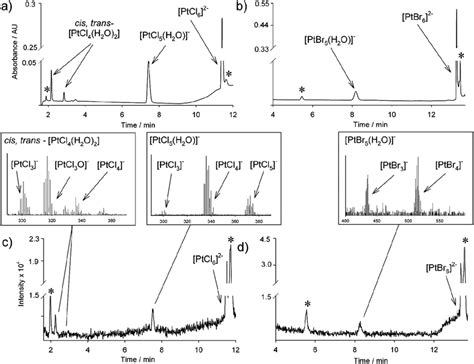 Ion Pairing Reversed Phase Uhplc Uv Chromatograms Recorded At 216 And Download Scientific