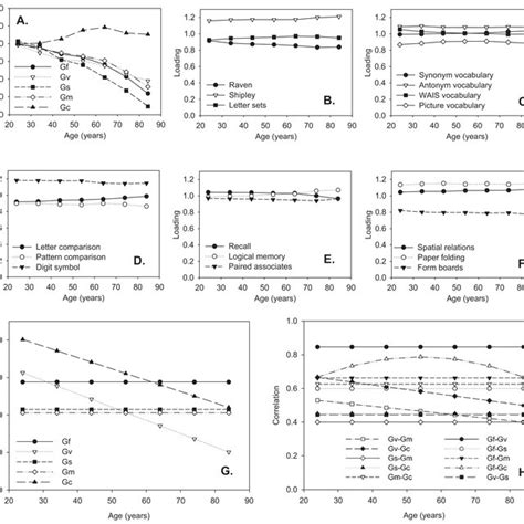 Parameters Are Plotted According To Age Group As Indicated By The Download Scientific Diagram