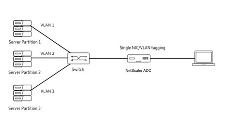 NetScaler ADC Admin Partitions Validated Reference Design NetScaler