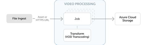Run Vod Processing Jobs