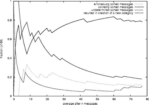 Figure 2 From A Text Mining Approach To Helpdesk And E Mail Support Semantic Scholar