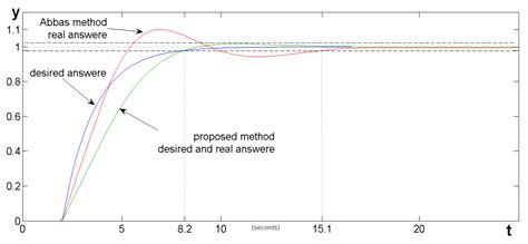 tuning a pi pid controller with direct synthesis to obtain a non oscillatory response of time