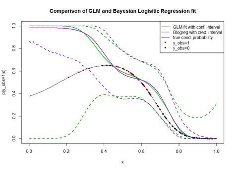 Logistic Why Is The Bayesian Credible Interval In This Polynomial