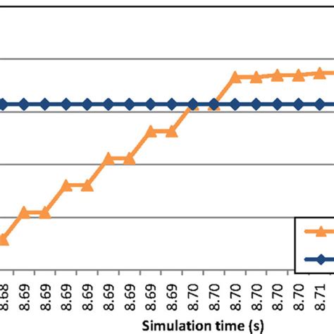 Tcp Slow Start And Congestion Avoidance Phase Download Scientific